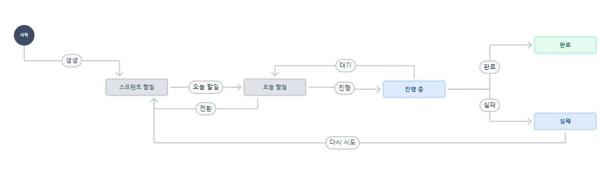 GitHub - prgrms-be-devcourse/BE-04-Daangn-Market: 데브코스 4기 규현팀 당근마켓 클론 ...