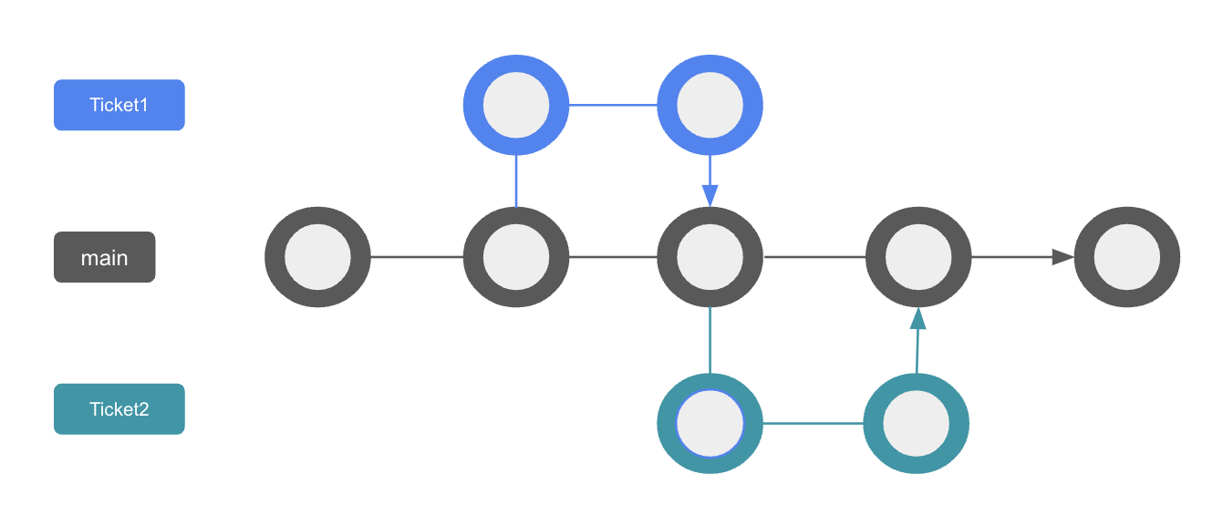 GitHub - prgrms-be-devcourse/BE-04-Daangn-Market: 데브코스 4기 규현팀 당근마켓 클론 코딩 레포입니다.