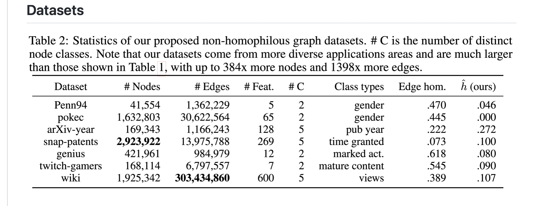 [BUG] number_classes of twich-gamers is wrong · Issue #283 · Graph-Learning-Benchmarks/gli · GitHub