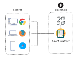 GitHub - ovictorguerra/blockchain-contract: Simple blockchain voting system