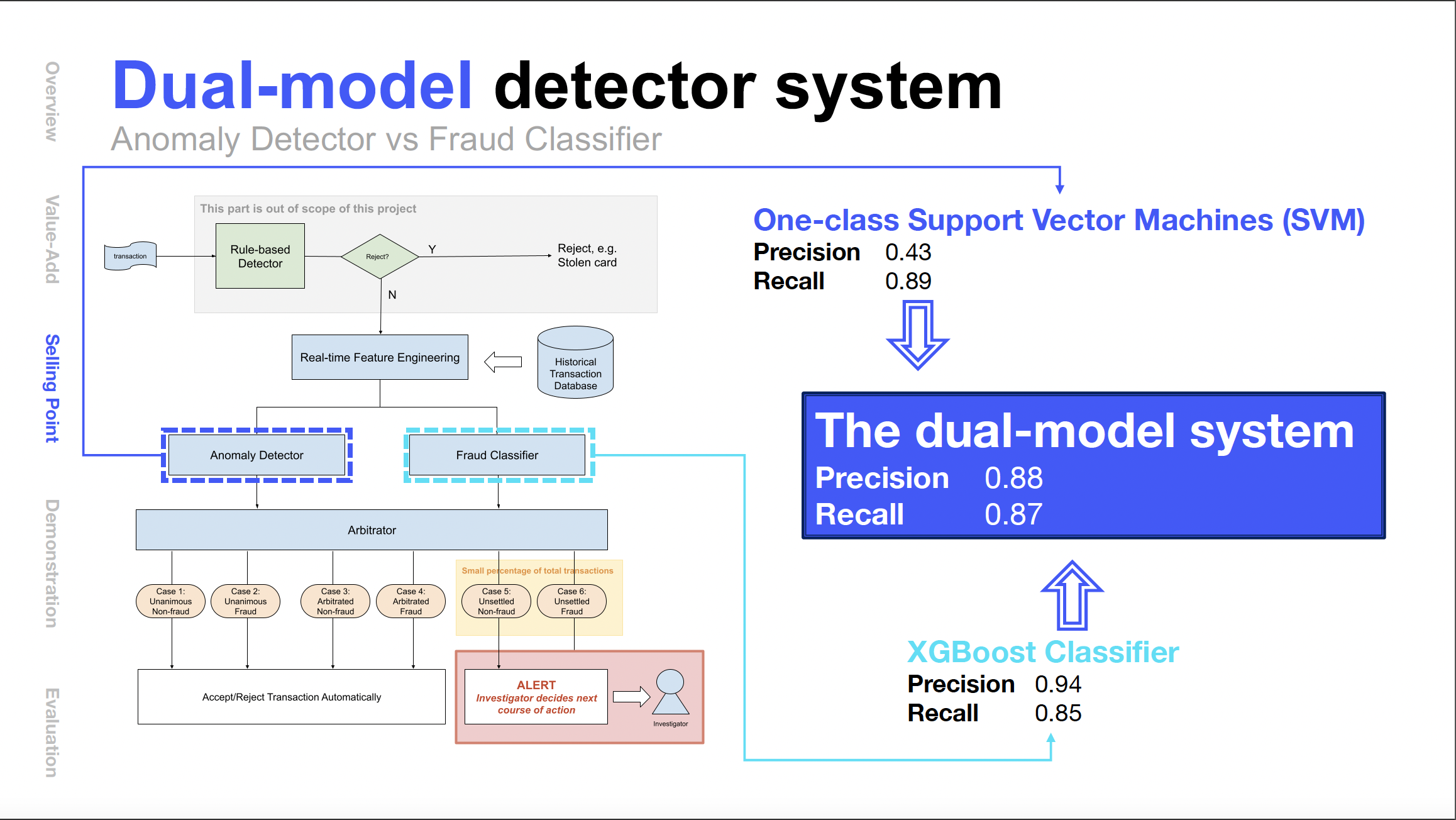 GitHub - cheunghoiding/Capstone_Project: AI in Credit Card Fraud ...