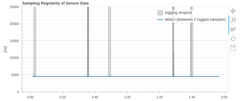 Bug Ekf2 Estimator Diverges After Brief Data Freezes Need Help Diagnosing The Issue · Issue 