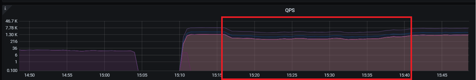 run sysbench update，After a slow node appears, QPS recover is too slow due to detection ...