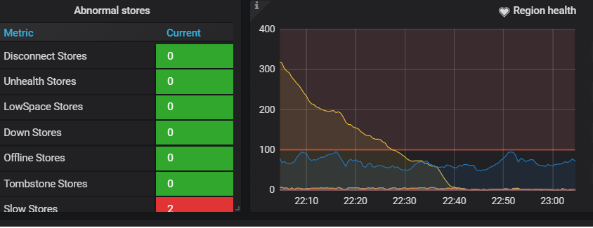 the status of two store are abnormal and some tikv oom while run sysbench · Issue #10927 · tikv ...