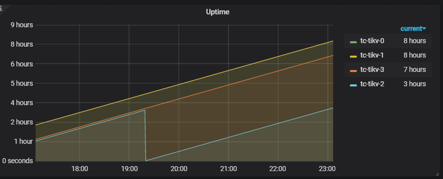 The Status Of Two Store Are Abnormal And Some Tikv Oom While Run Sysbench · Issue 10927 · Tikv