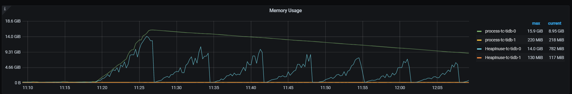 Tidb memory allocation is abnormal when running business, which may lead to OOM · Issue #29390 ...