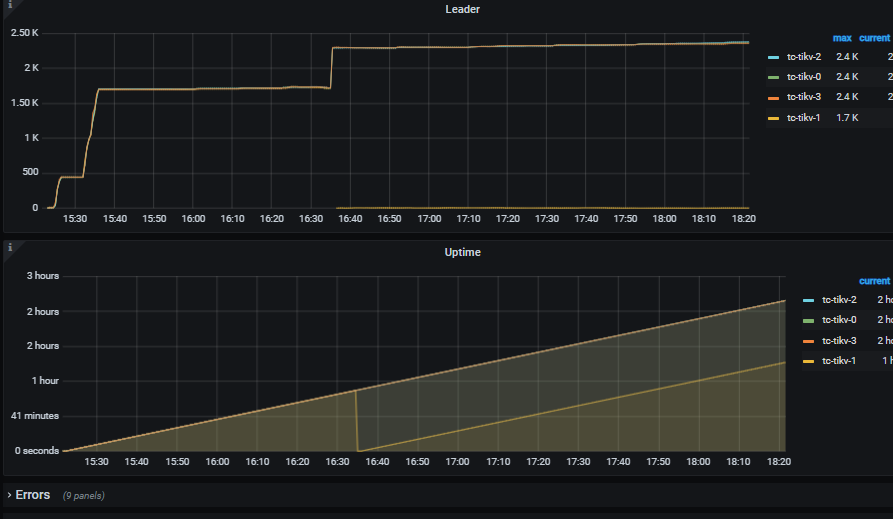 one tikv failure was restored after one minute, but the leader start the balance after 3 hours ...