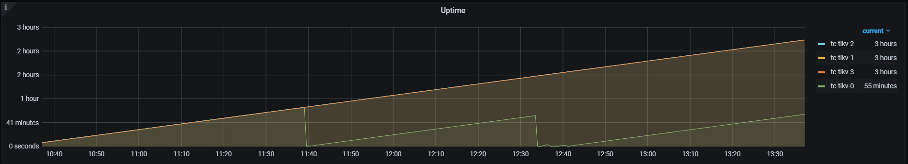 tikv oom when run sysbench prepare while query under stress · Issue #11379 · tikv/tikv · GitHub