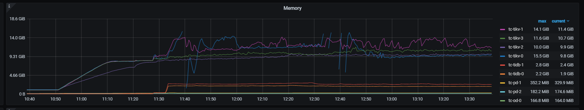 tikv oom when run sysbench prepare while query under stress · Issue #11379 · tikv/tikv · GitHub