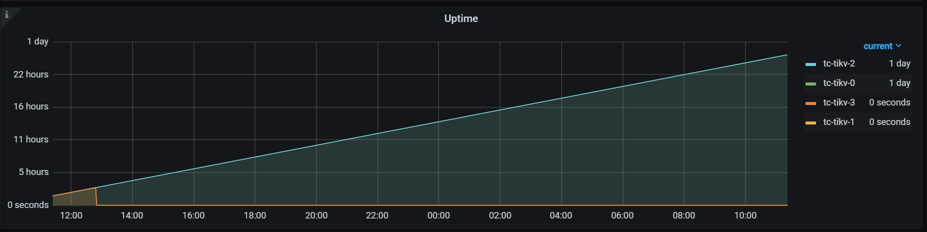 two tikv crash repeatly after run some stress workload · Issue #11396 · tikv/tikv · GitHub