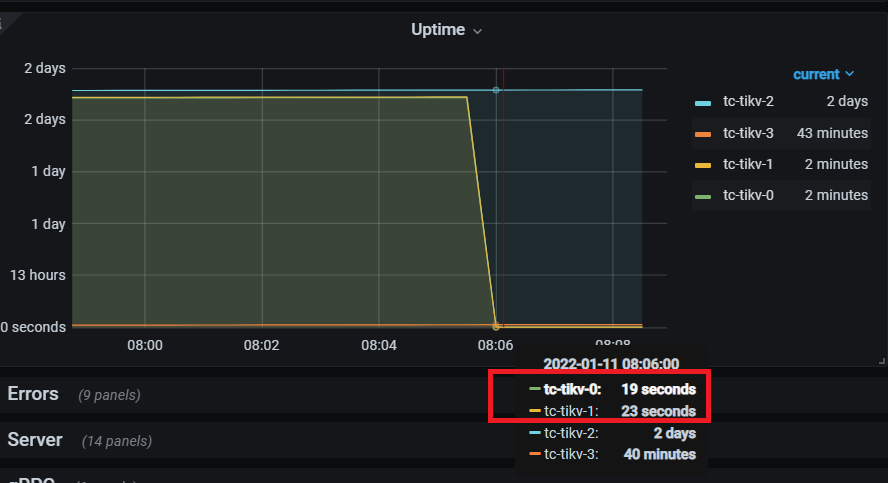 two tikv oom at the same time while run sysbench_oltp_read_write and inject IO delay · Issue ...