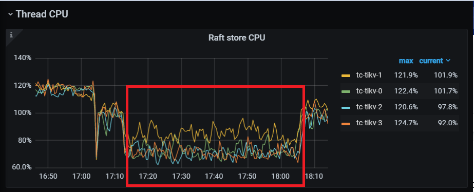 QPS drop and duration Increased when full scan while run sysbench write only · Issue #11668 ...