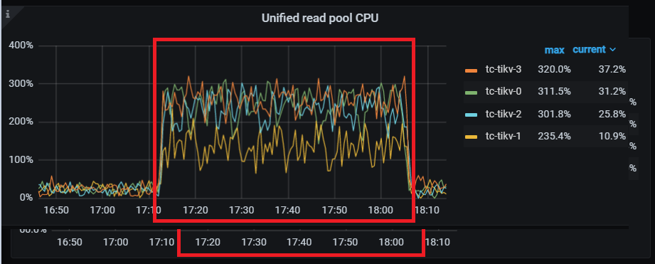 QPS drop and duration Increased when full scan while run sysbench write only · Issue #11668 ...