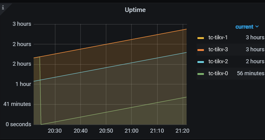 one tikv panic when run sysbench insert and inject IO delay fault ...