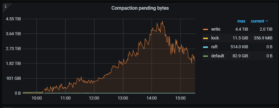 【Dynamic Regions】QPS dropped to zero while sysbench load data · Issue #12423 · tikv/tikv · GitHub