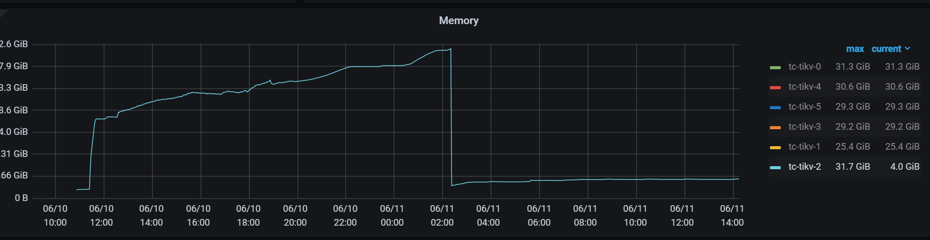 TiKV oom due to memory leak · Issue #12807 · tikv/tikv · GitHub