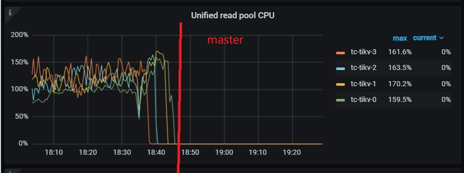 upgrade to master（v6.2.0），the metrics of unified read pool cpu does not display properly · Issue ...