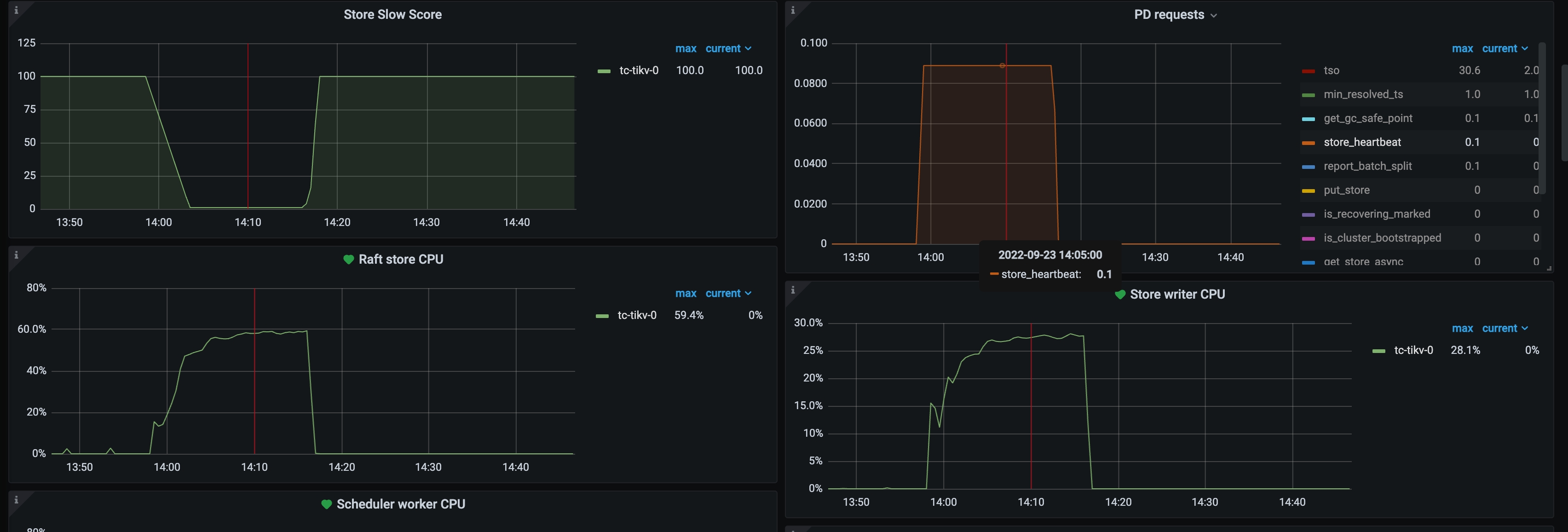 qps recovery after 15min when one tikv io hang · Issue #13524 · tikv ...