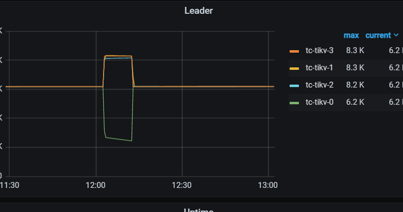 One Tikv Is Isolated From Others Tikv And Services Are Unavailable