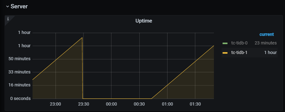tidb start takes for more than one hour · Issue #39393 · pingcap/tidb · GitHub