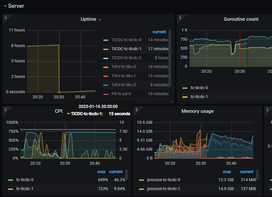 after restart all tikvs，pds，tidbs，one ticdc oom · Issue #8091 · pingcap/tiflow · GitHub