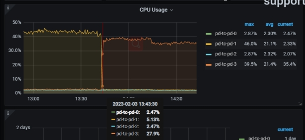 when pd change leader，one ticdc restart · Issue #8170 · pingcap/tiflow · GitHub