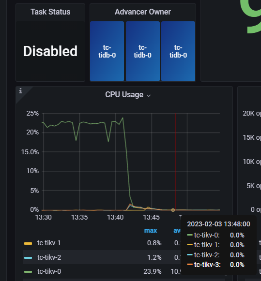 after restart all tikv pods、pd pods、tidb pods，pitr task became to disabled · Issue #14159 · tikv ...