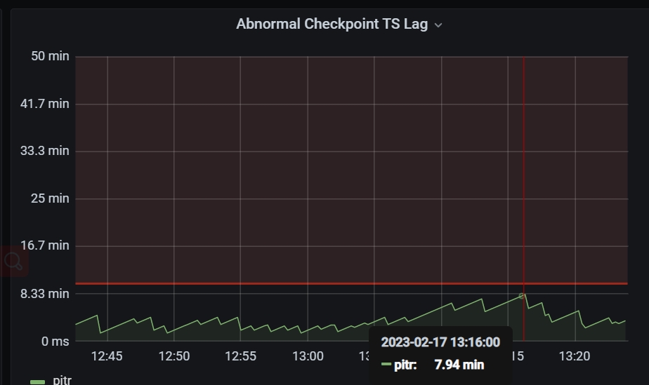 pitr rpo is more than 5m last for 9min after inject pdleader network partition which trigger pd ...