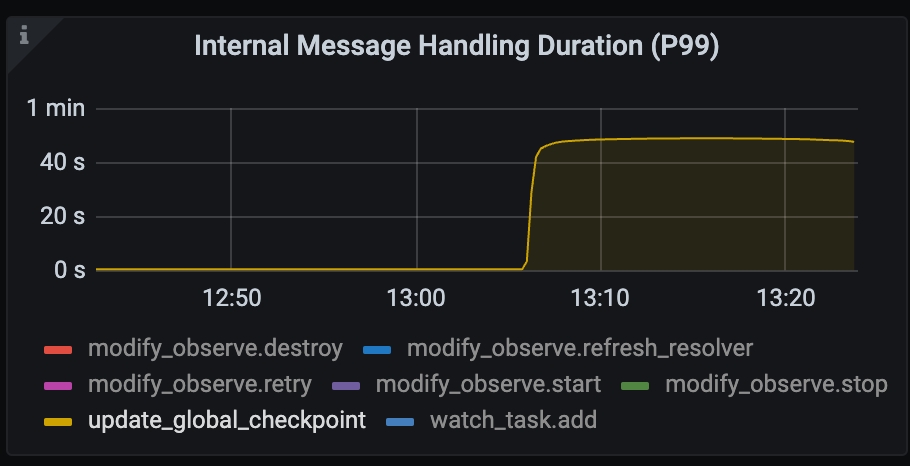 pitr rpo is more than 5m last for 9min after inject pdleader network partition which trigger pd ...