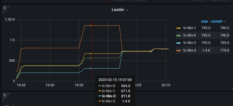 witness: tikv leader are unbalanced during br full restore data · Issue #6018 · tikv/pd · GitHub