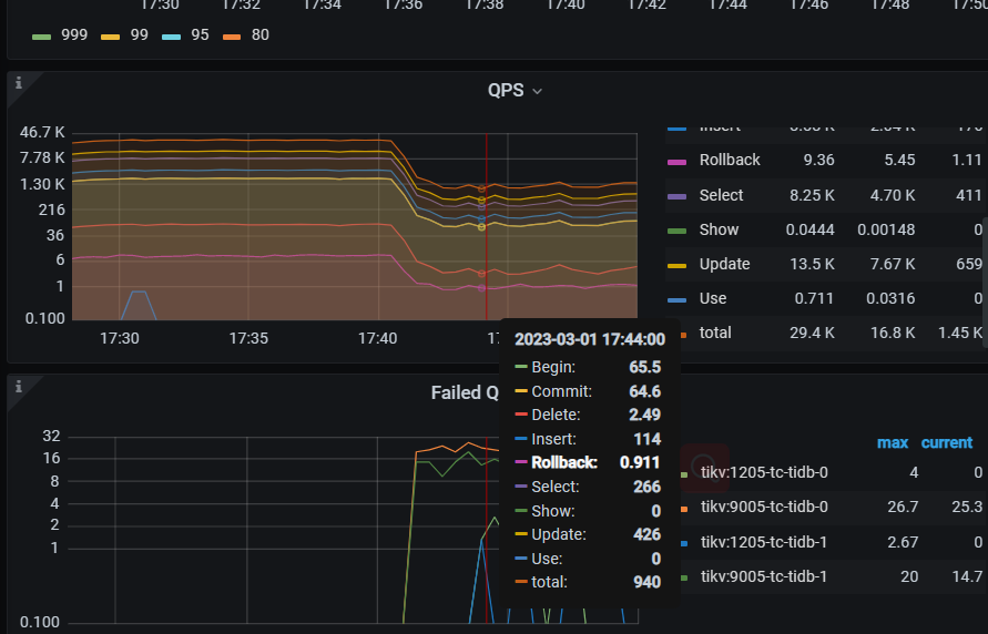 Dynamic Regions Qps Drop Form 28k To 1k With Workload Error Code 9005 During One Tikv Down 