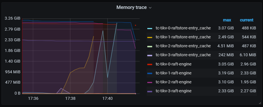 [Dynamic Regions] tikv oom due to memtable is highly used · Issue #14356 · tikv/tikv · GitHub
