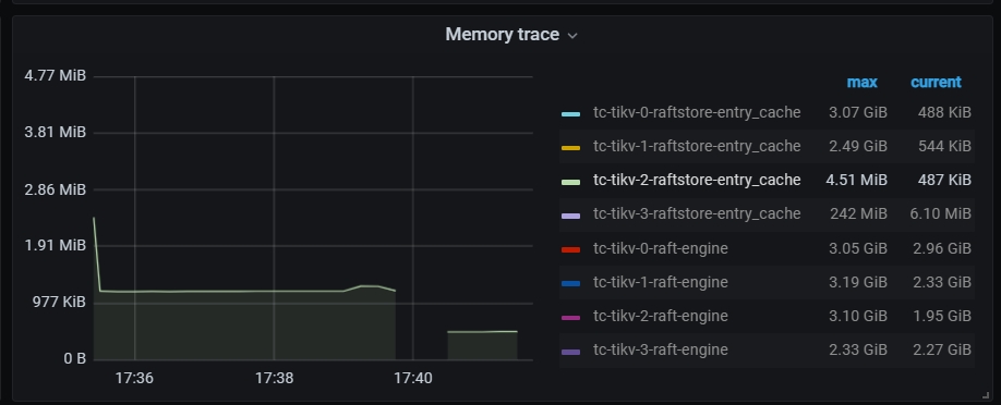 [Dynamic Regions] tikv oom due to memtable is highly used · Issue #14356 · tikv/tikv · GitHub
