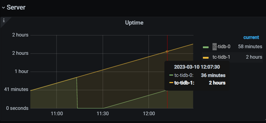 tidb start takes for more than 20min after restart tidb · Issue #42098 · pingcap/tidb · GitHub