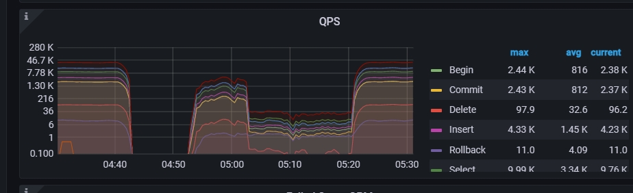 [Dynamic Regions] qps drop to zero after inject one tikv io hang ...