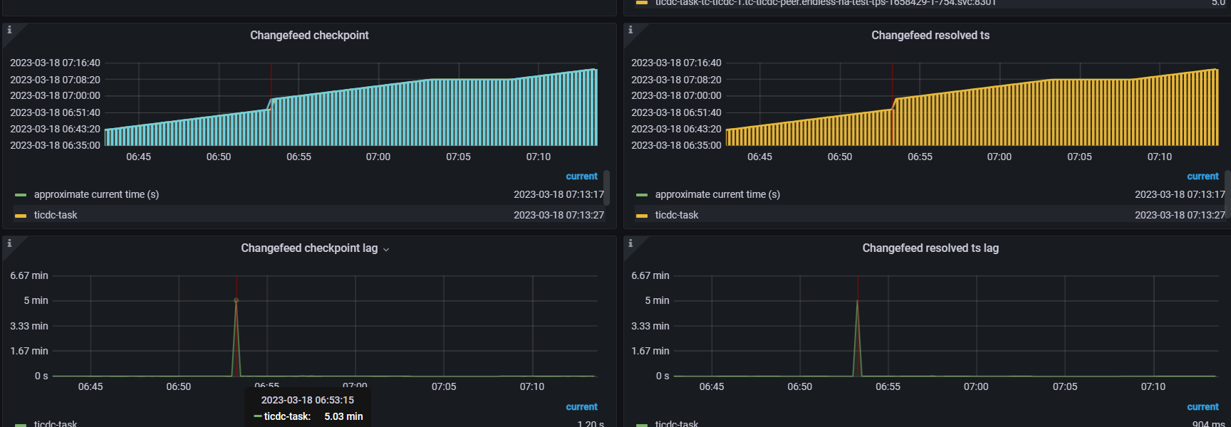 ticdc lag reached 5min when run ha_pdleader_time_offset last for 10m · Issue #8679 · pingcap ...
