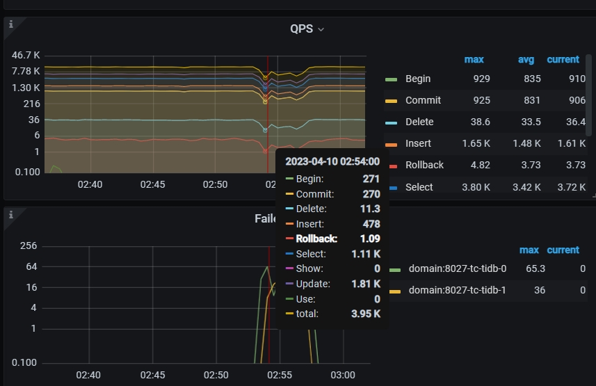 qps drop 70% during pd leader io hang with error code 8027 · Issue ...