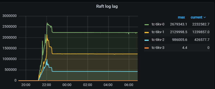 Dynamic Regions Tikv Leader Can Not Balance After One Tikv Network Partition For 50m And 