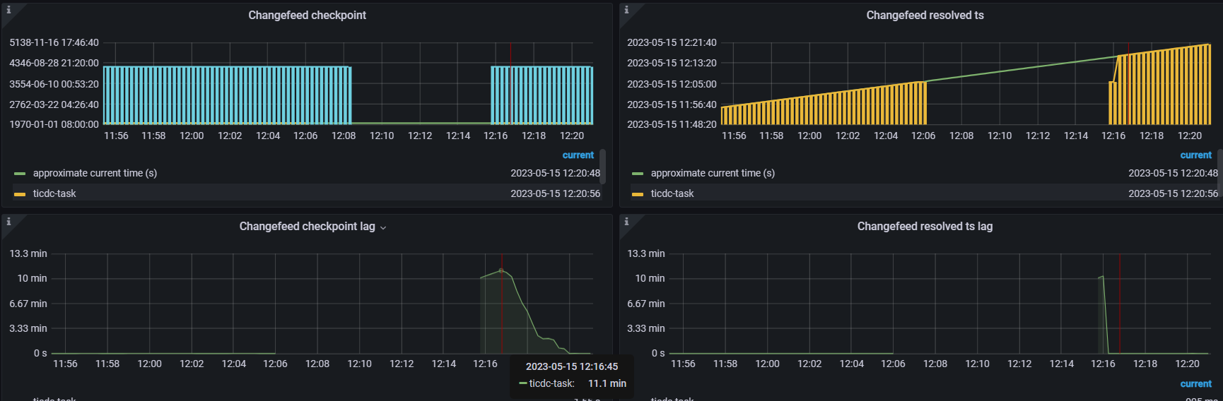 ticdc lag reached more than 10min when run ha_pdleader_data_io_hang and ticdc crash · Issue ...
