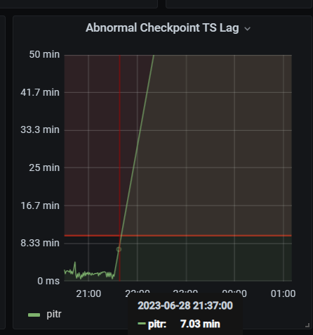 [Dynamic Region] pitr checkpoint ts lag keep increasing after simulate tikv network partition ...