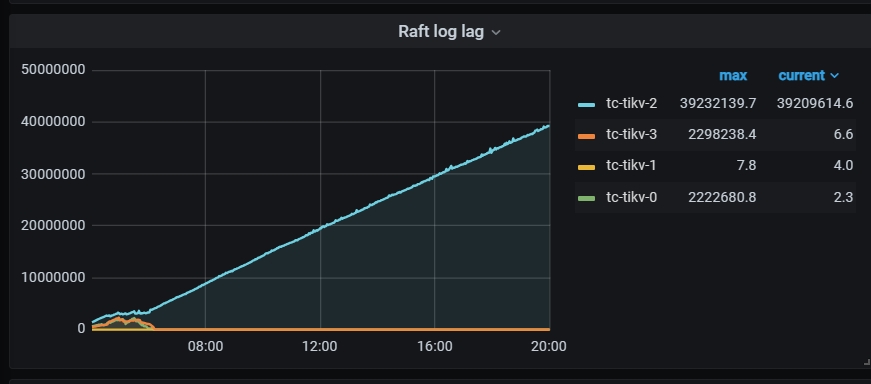 [Dynamic Regions] raft log lag more and more after inject one tikv network partition for 50m and ...