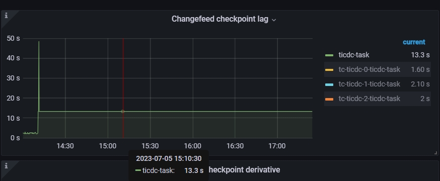 changefeed lag keep at 13.3s after restarting all pd、tikv、tidb · Issue #9371 · pingcap/tiflow ...