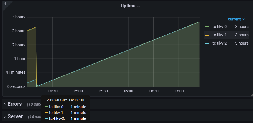 changefeed lag keep at 13.3s after restarting all pd、tikv、tidb · Issue #9371 · pingcap/tiflow ...