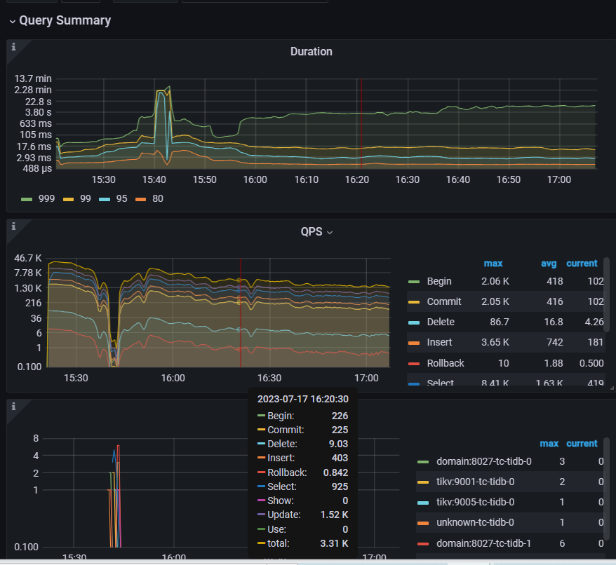 [Dynamic Region] QPS continues to decrease after inject one tikv network partition for 50m and ...