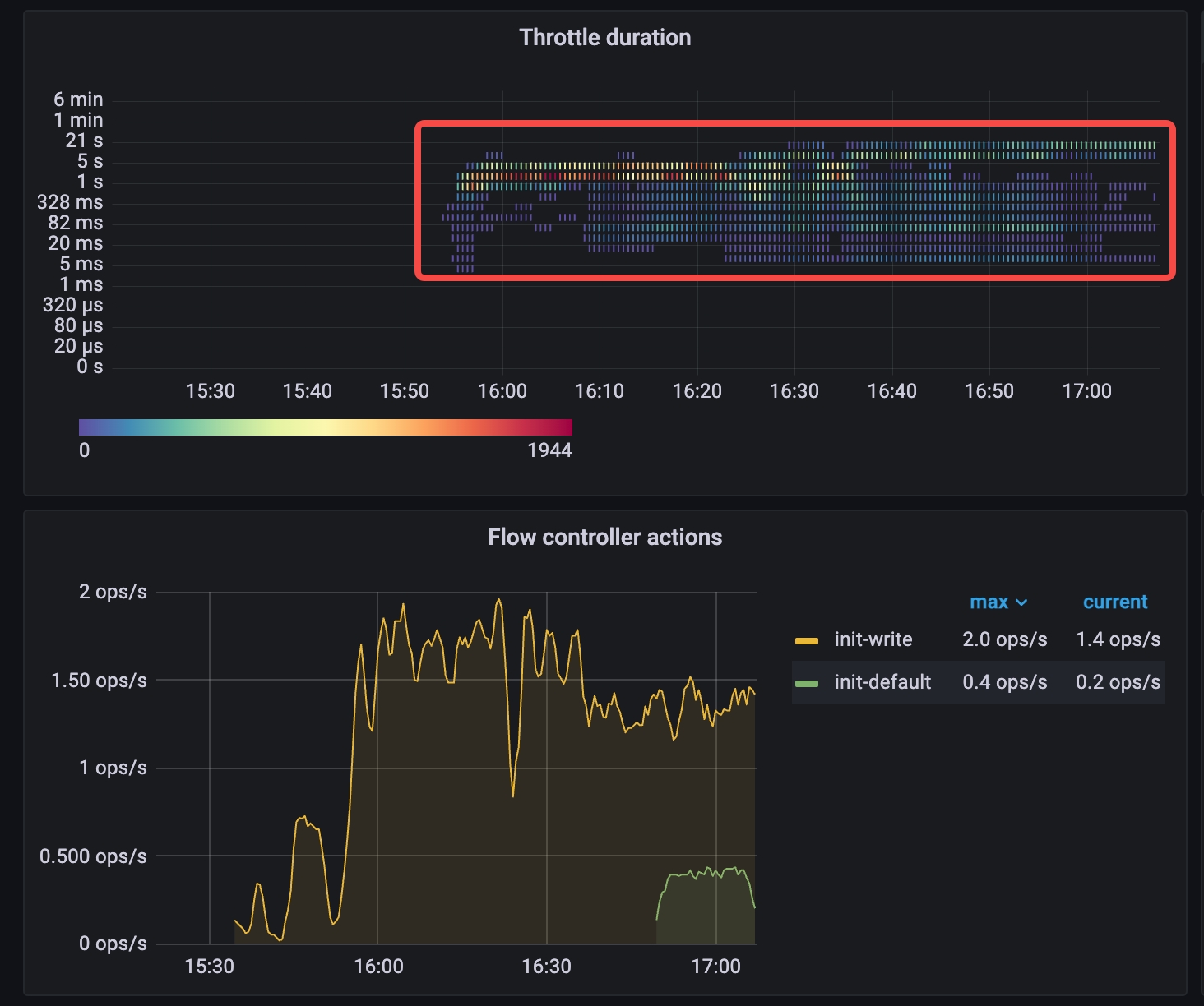 [Dynamic Region] QPS continues to decrease after inject one tikv network partition for 50m and ...