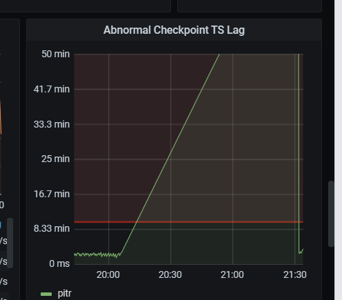 [Dynamic Regions] pitr checkpoint ts lag reached 88mins after fault recover when injection ...