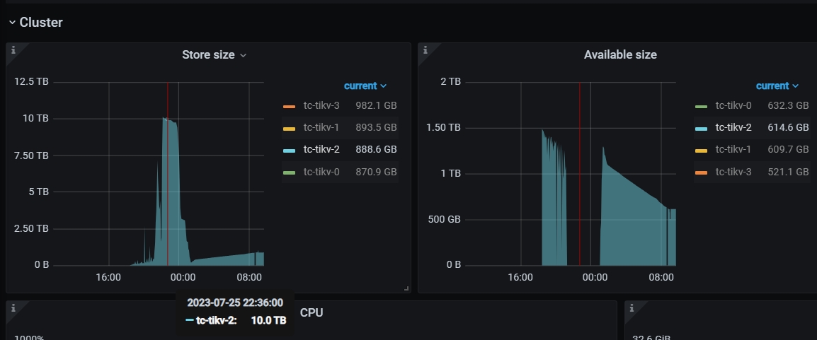 [Dynamic Regions] tracking capacity reporting exception of pd、tikv cpu ...