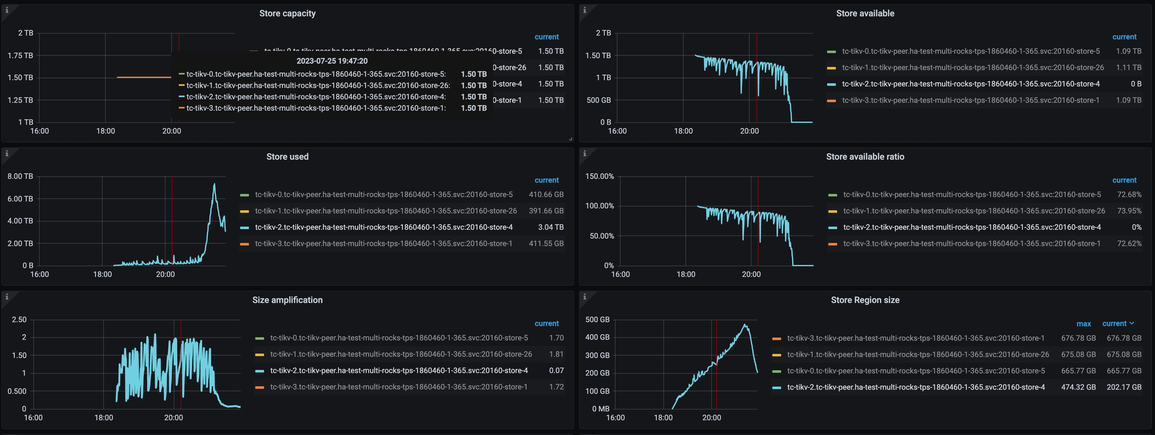 [Dynamic Regions] tracking capacity reporting exception of pd、tikv cpu ...