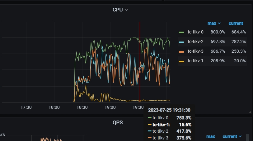 [Dynamic Regions] tracking capacity reporting exception of pd、tikv cpu ...