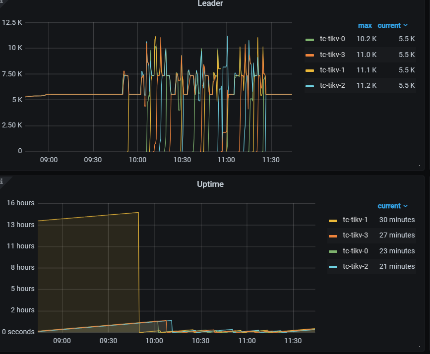 [Dynamic Regions] tracking capacity reporting exception of pd、tikv cpu ...